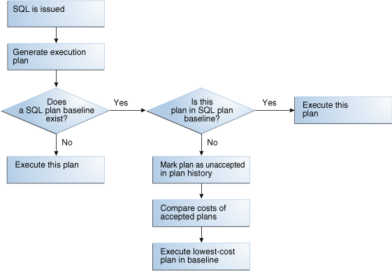 SQL Plan Management（SPM）in oracle 11g & 12c | 兔子先生